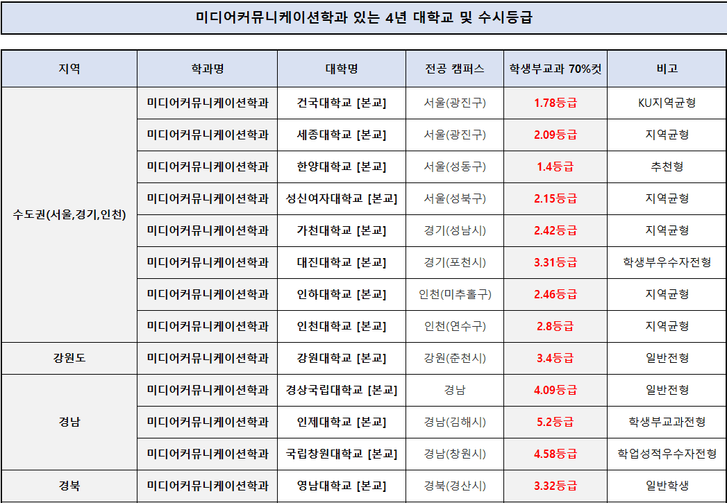 미디어커뮤니케이션학과 대학 순위 수시등급 및 취업률로 확인