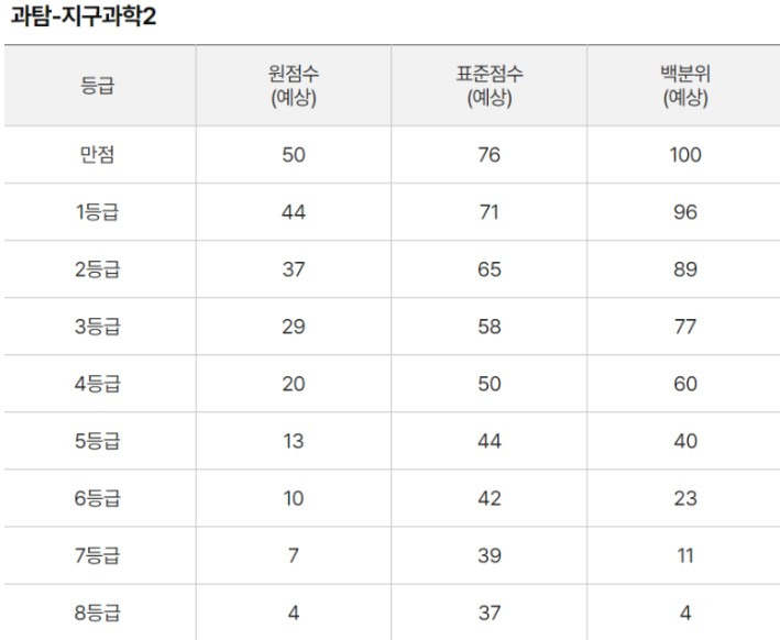 2025년 수능 등급컷 원점수 총정리 국어 수학 영어 한국사 사탐 과탐