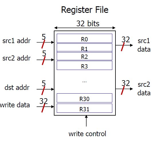 [컴퓨터 구조] 1. MIPS Instruction & Register — Blog. 에버듀