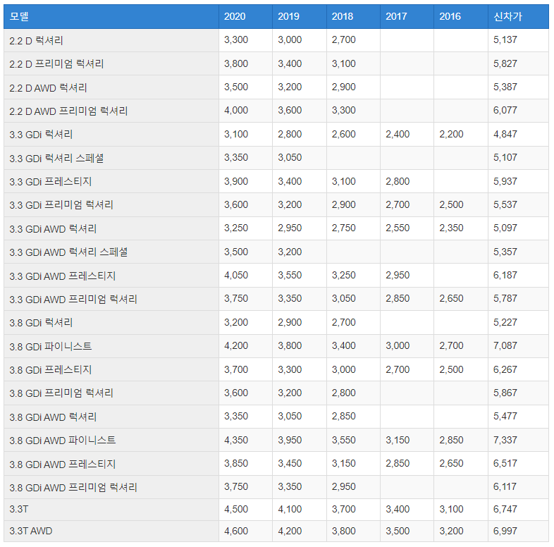G80 중고차 가격 제네시스 중고 시세표 Car 연구소