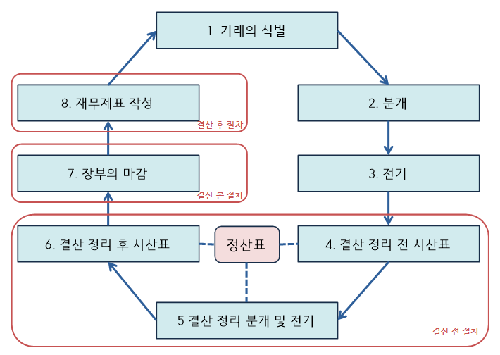전산회계 1급 이론 정리 1 회계의 기본개념