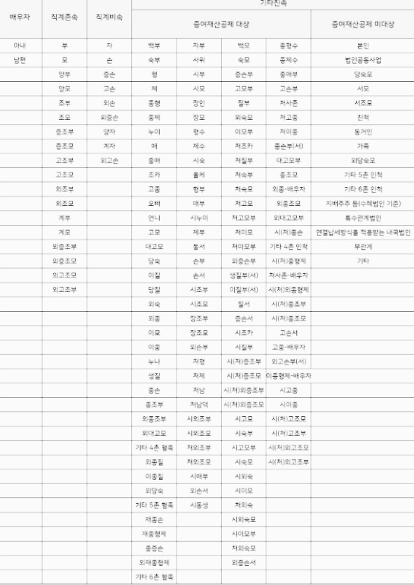 증여세율 증여세 계산 방법 완벽 정리 증여세율표