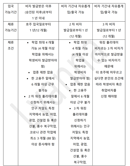 호주 워킹홀리데이 나이 자격요건 신청비용 체류조건 해외 정착 지원금