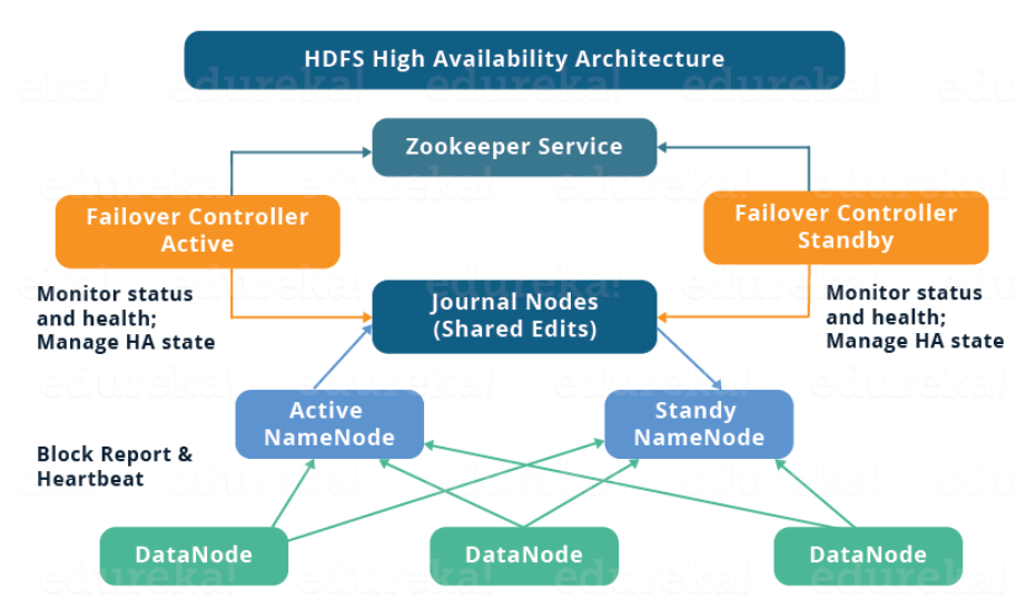 Hadoop Name Node 