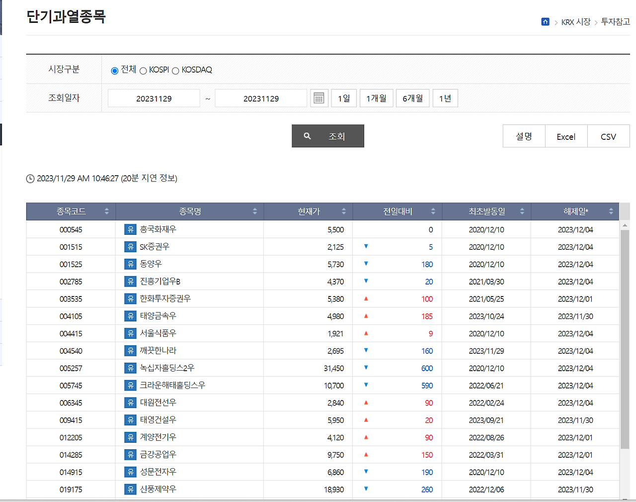 단기과열종목이란 단기과열 종목지정투자경고 예고 조건 및 해제 연장 조건 대상홀딩스 단기과열 종목 지정예고