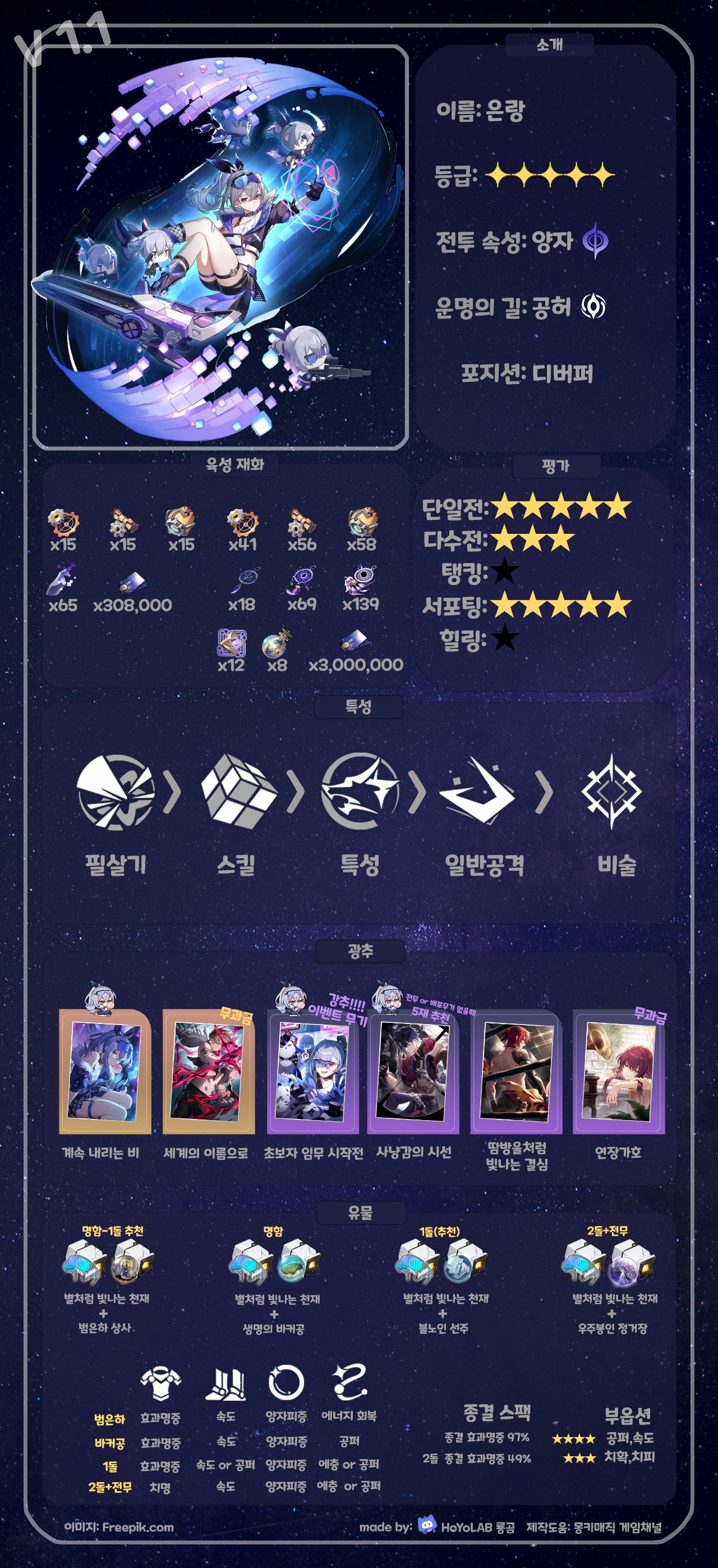 붕괴 스타레일 Honkai Star Rail 5성 캐릭터 공략 은랑 천재 해커 광추 유물 장신구 파티 조합 추천 공략 총평