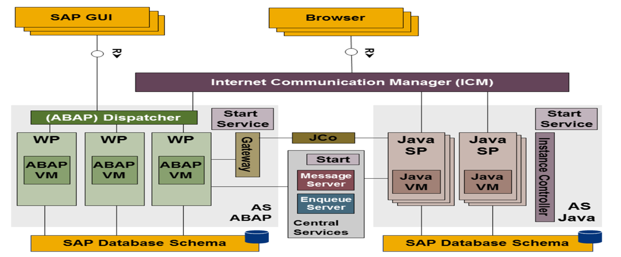 [SAP] SAP 및 SAP Netweaver의 정의, ECC 코어 모듈, 아키텍처 - 코딩하는 주노 이야기
