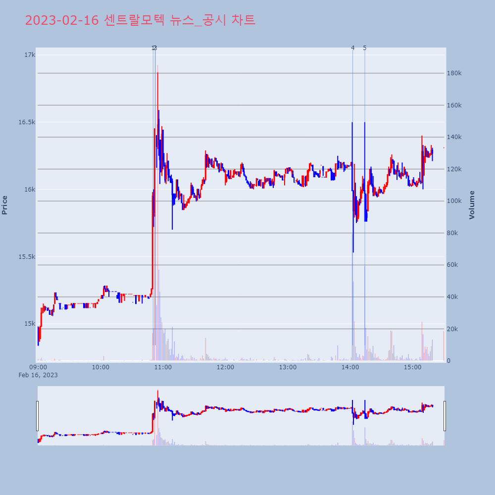 코딩 주식 파이썬 2023 02 16 특징주 센트랄모텍 네오위즈홀딩스 Db하이텍 코웰패션 코스모신소재 다날 Sbw생명