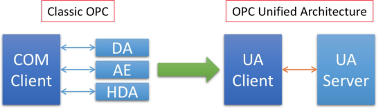 [CPS] OPC UA 프로토콜 정리