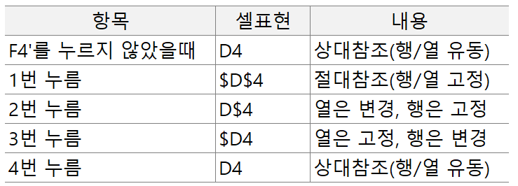 엑셀excel 셀 참조 방식에 대해서 알아보기상대참조절대참조혼합참조