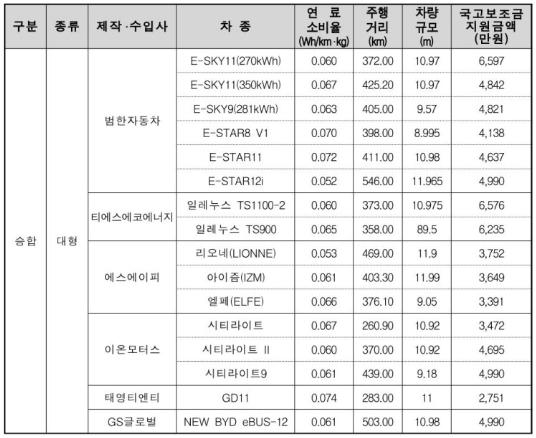 2023년 전기차 보조금 차종 별 총정리