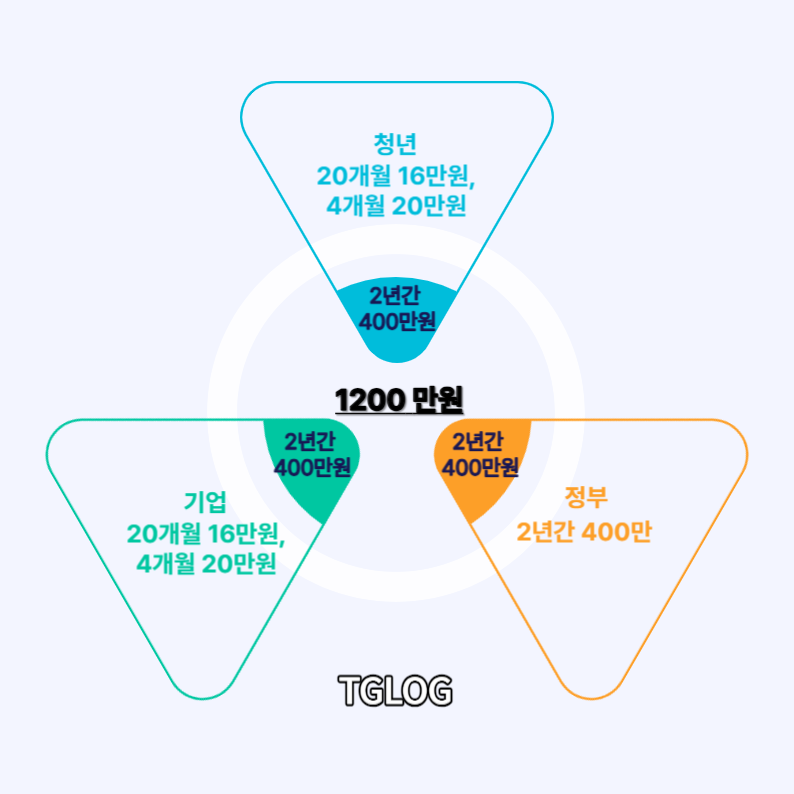청년내일채움공제 신청 조건과 만기 지급 절차 Tglog