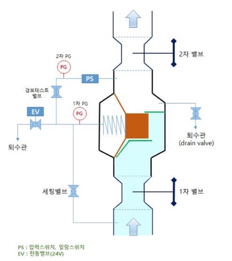 준비작동식 스프링클러 설비pre Action System Sprinkler System
