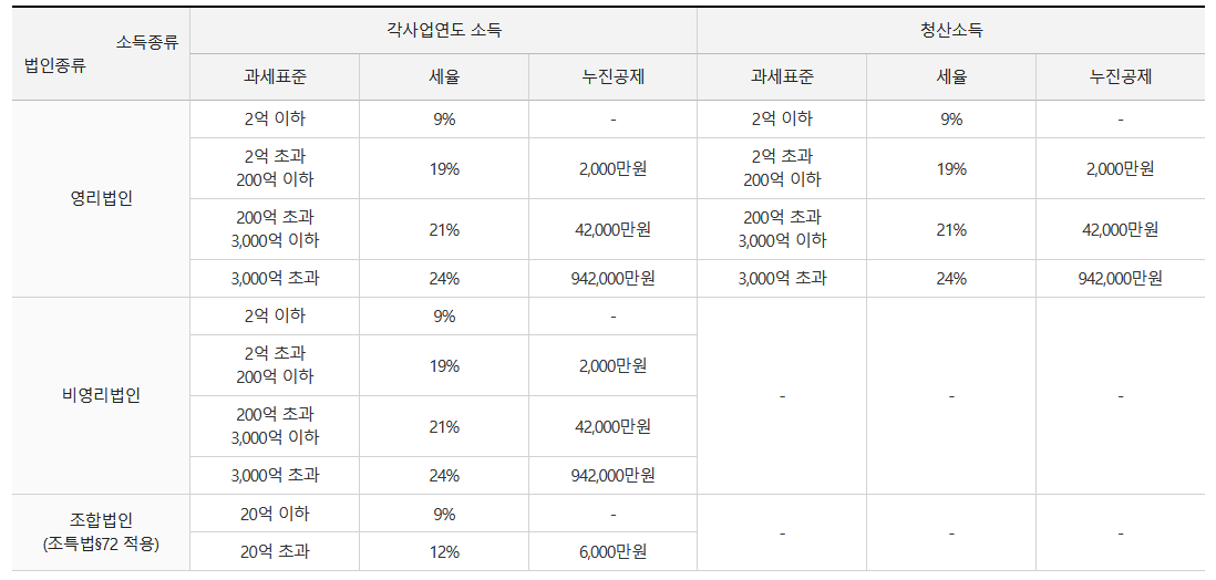 법인세율 계산방법 법인세율표 2024년