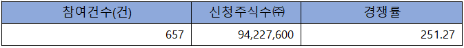 에이치엔에스하이텍 수요예측 결과 흥행 실패 공모가 22000원 확정