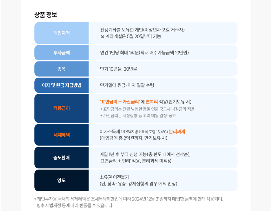 1억 20년 뒤 2억 개인투자용 국채 미래에셋증권 함께하는 노후대비