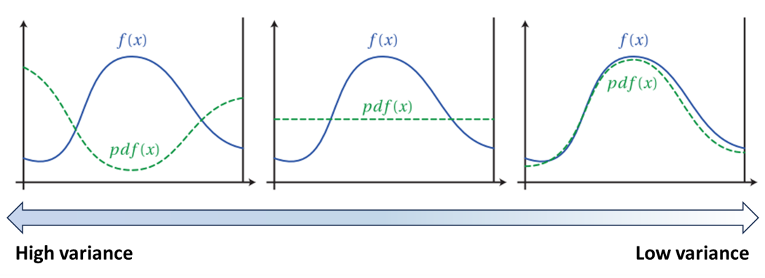 [ML] Importance Sampling (중요도 샘플링)