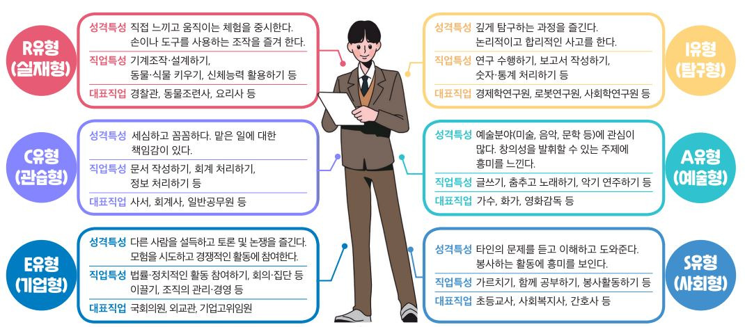 홀랜드의 직업흥미검사과 적성검사