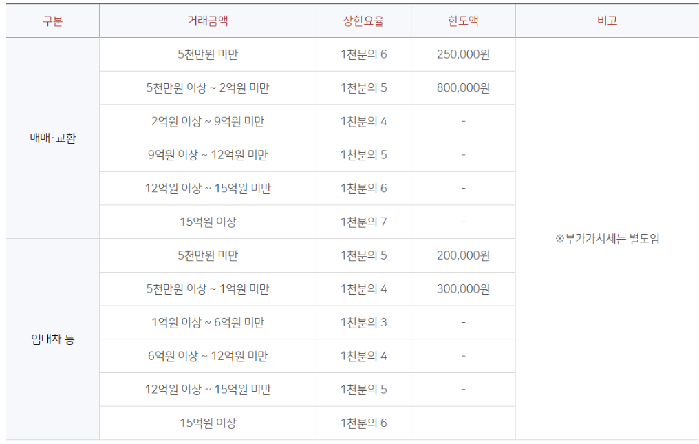 상가 중개 수수료 취득세 인지세 상속세 양도소득세