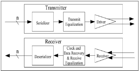 SERDES(Serializer/Deserializer)의 개념, 아키텍처, 그리고 응용 분야 :: Zeah Engineering Factory