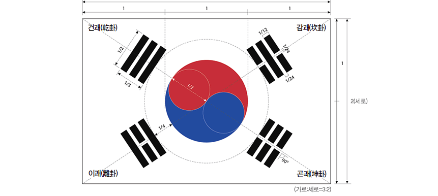 태극기 뜻 태극기 그리는 법 태극기 게양 방법