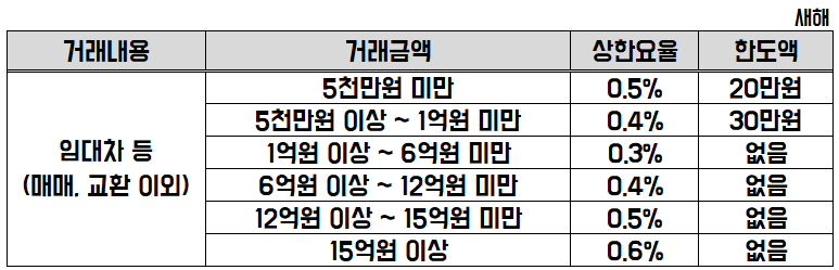 부동산 복비 중개수수료 최신 정리본 계산기 이용방법