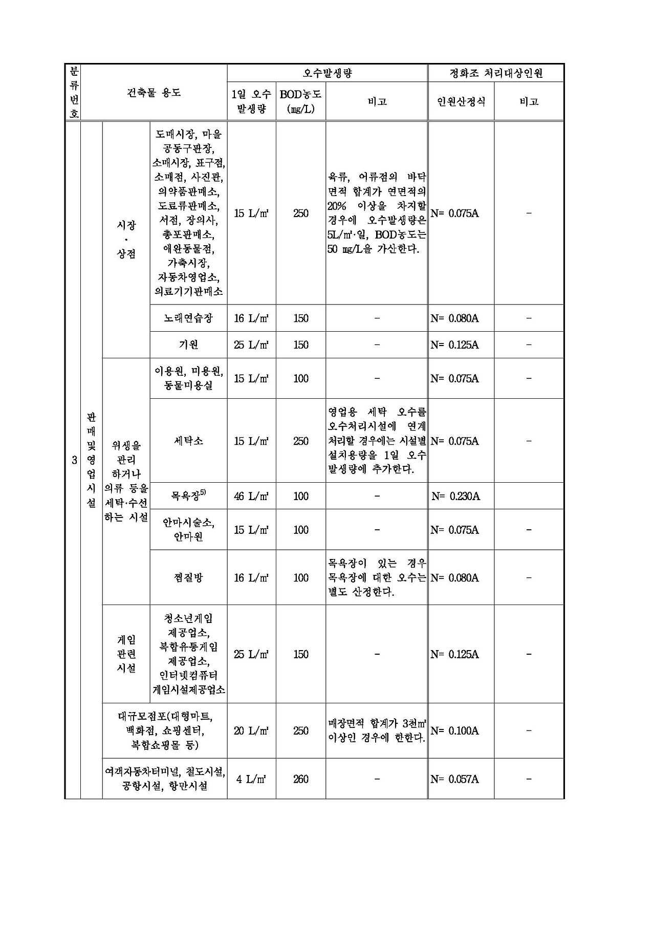 건축 기준 오수발생량 정화조 인원 산정방법 Lesser Drafter