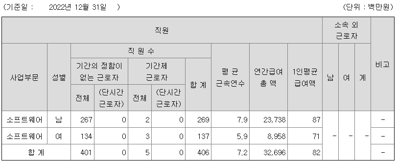 한글과컴퓨터 연봉 2022년 기준 공시자료
