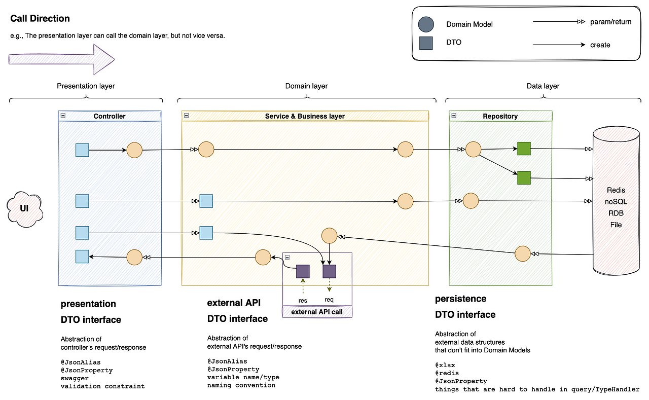 [Spring] MVC Layered Architecture : DTO와 Domain Model을 분리해야 하는 이유