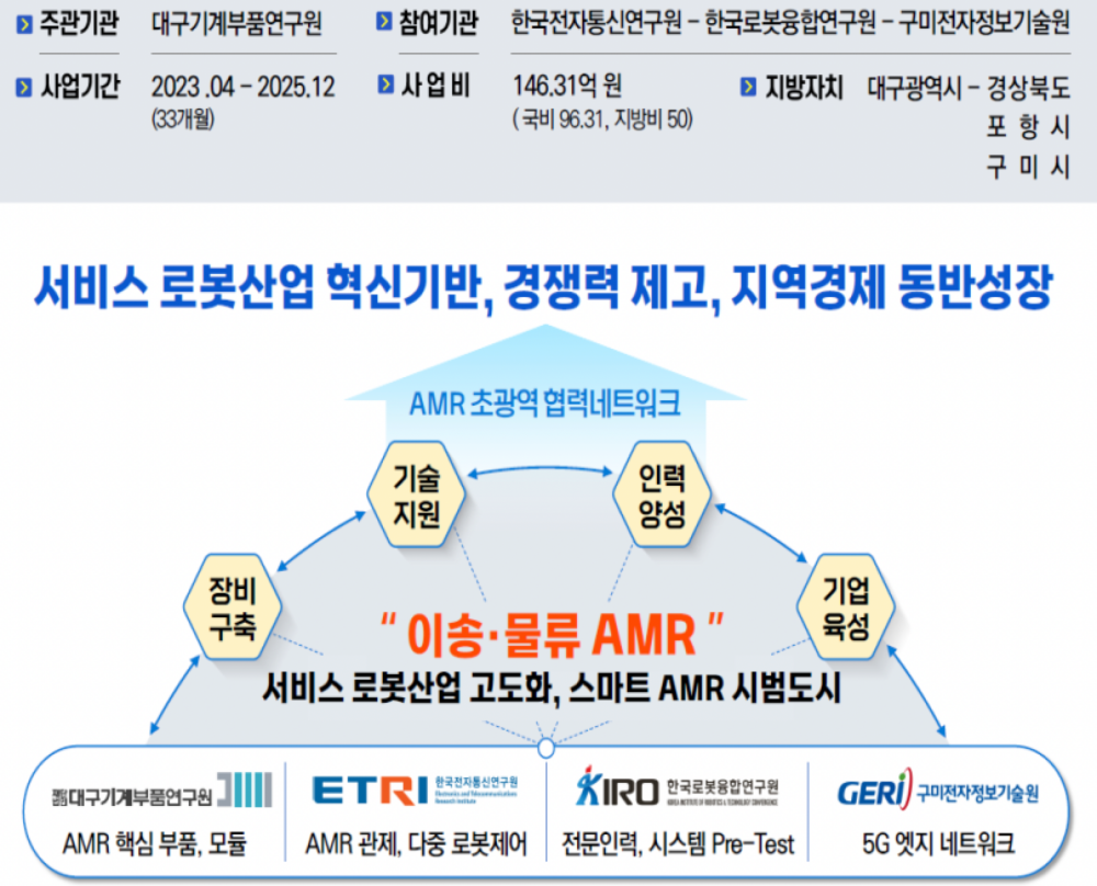 대구시 자율주행로봇amr산업 집중 육성한다···스마트 이송·물류 자율주행로봇 플랫폼 구축사업