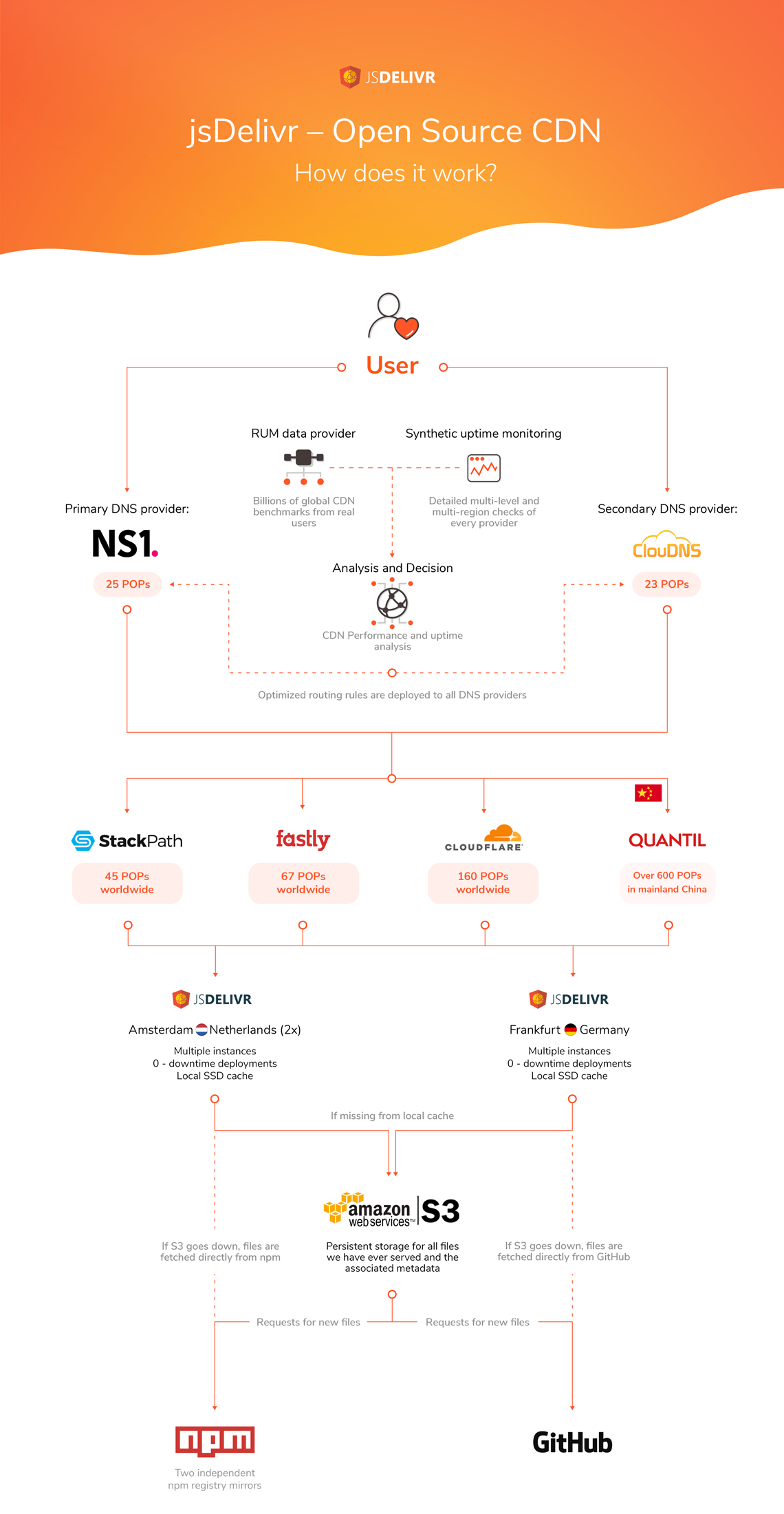 jsdelivr CDN 이용하기 - hi098123 Tistory Tip