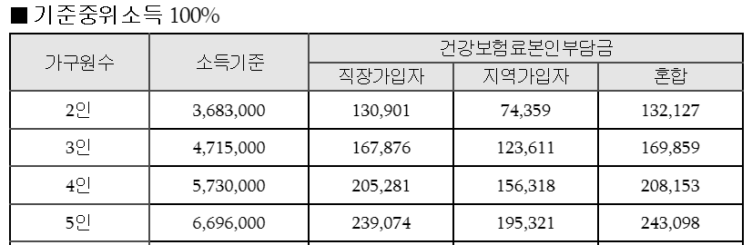 건강보험 건강보험료 산정 기준 및 계산 방법 소득기준 총정리 Naramiistory