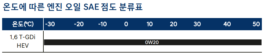 디올뉴 싼타페 Mx5 엔진오일 교환주기 신차 길들이기 방법 사용설명서