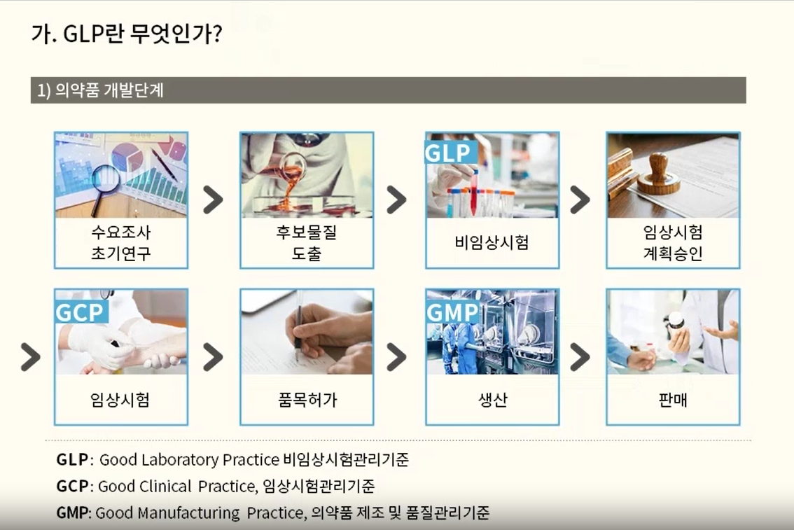 의약품 개발단계와 GLP GCP GMP