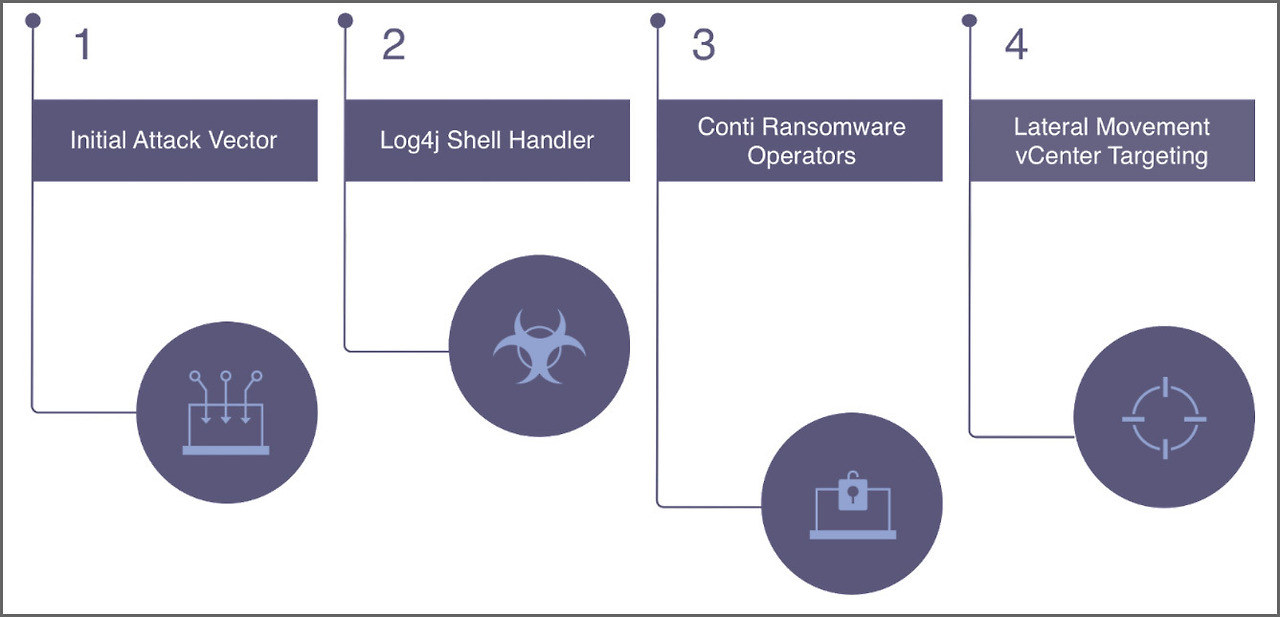 Conti 랜섬웨어, Log4j 취약점 악용하여 VMware vCenter 서버 해킹해
