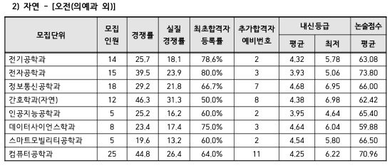 2024 인하대 수시 합격자 발표 날짜 시간 전년도 예비번호 충원율