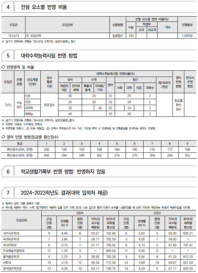 2025학년도 경상대 공주대 제주대 정시 모집 요강반영방법 등 및 전년도 입시결과커트라인