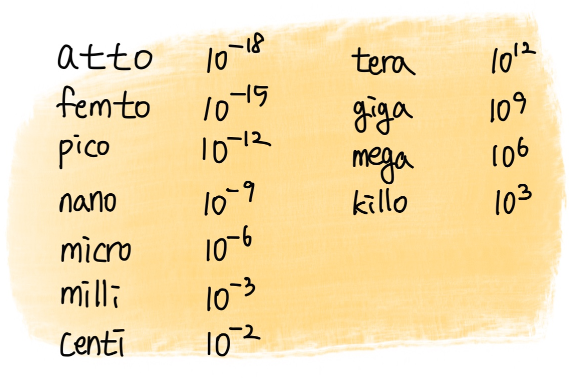 10의 n승 단위(atto, femto, pico, nano, micro, milli, centi, tera, giga ...