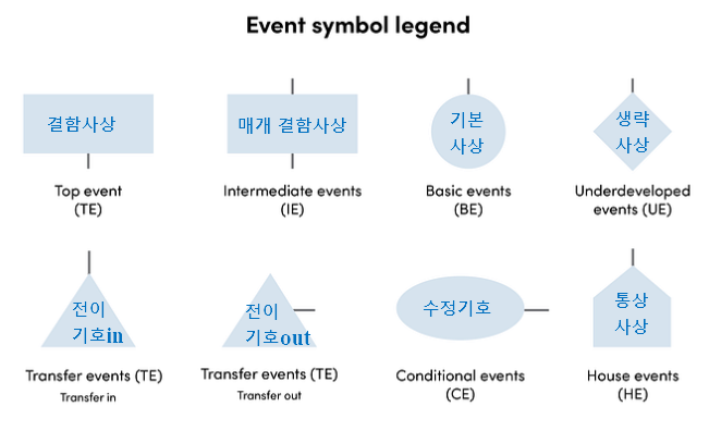 Fta Fault Tree Analysis ㅣ 결함수 분석