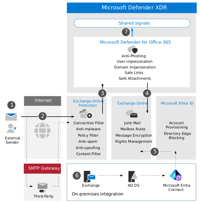 Microsoft Defender for Office 365 (MDO). (1) Safe Links :: 페푸리의 Office ...