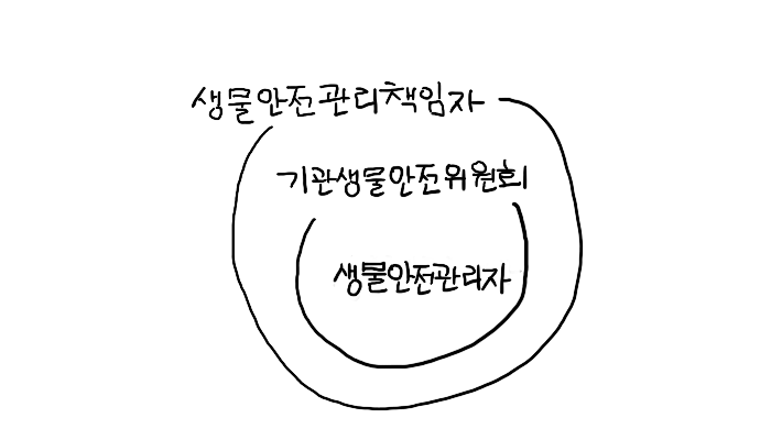 생물안전 시설 등급에 따른 설치 임명 지정
