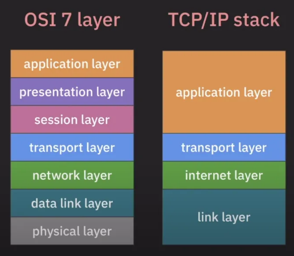 [네트워크] OSI 7 계층 — Huni Dev