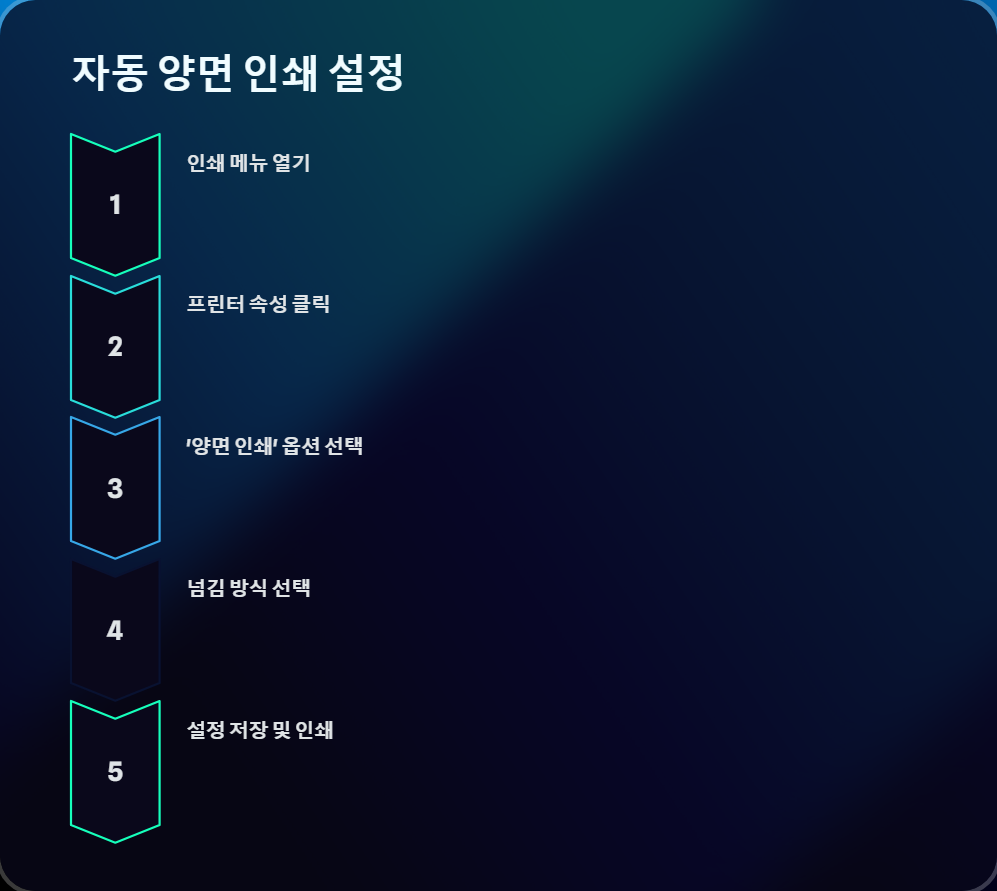 프린터 양면 인쇄 설정 방법 자동과 수동 차이점 완벽 정리