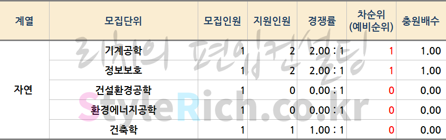 수원대 편입 2020학년도 추가합격 예비순위예비번호를 알아보자