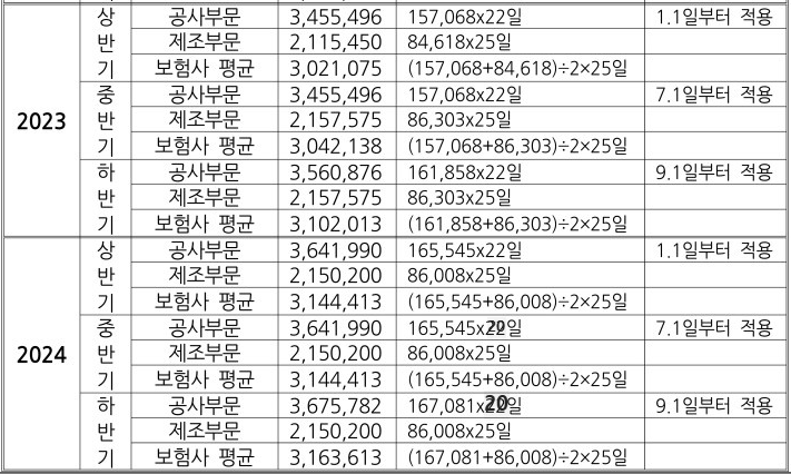 2025년 상반기 보통인부 시중노임단가산재장해등급별 보상일수