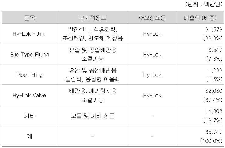 하이록코리아의 매출비중을 보시면 각종 피팅분야에서 459의 매출이 나오고 있고 밸프에서 374의 매출이 나오며 기타
