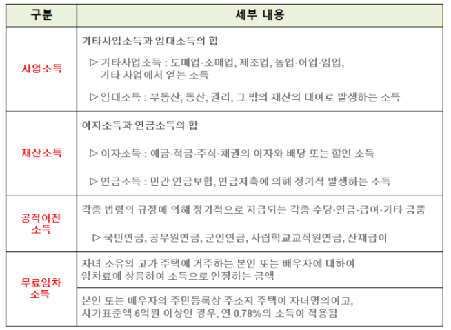 2024년 기초연금 알아보기기초연금 선정기준액 및 수급액 인상 자동차 배기량 3000cc 이상 기준 폐지 신청방법