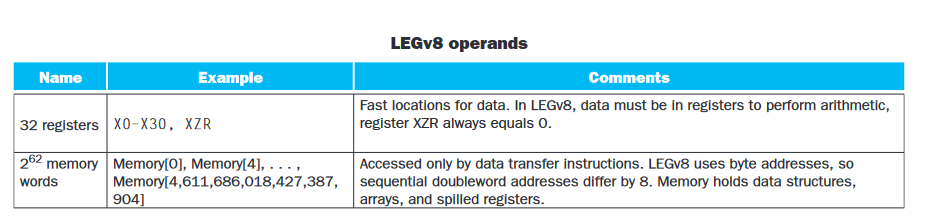 LEGv8 ISA - 특징과 명령어 포맷