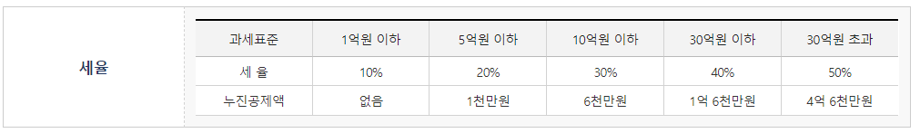 증여세율 및 증여세율표 총정리