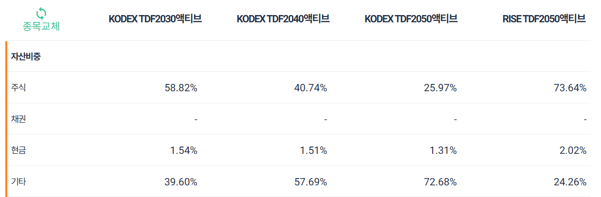 TDF2030,2040,2050 액티브 ETF 3종 비교 및 추천 (TDF ETF 필요성과 장단점 완벽비교) :: Finance Insight